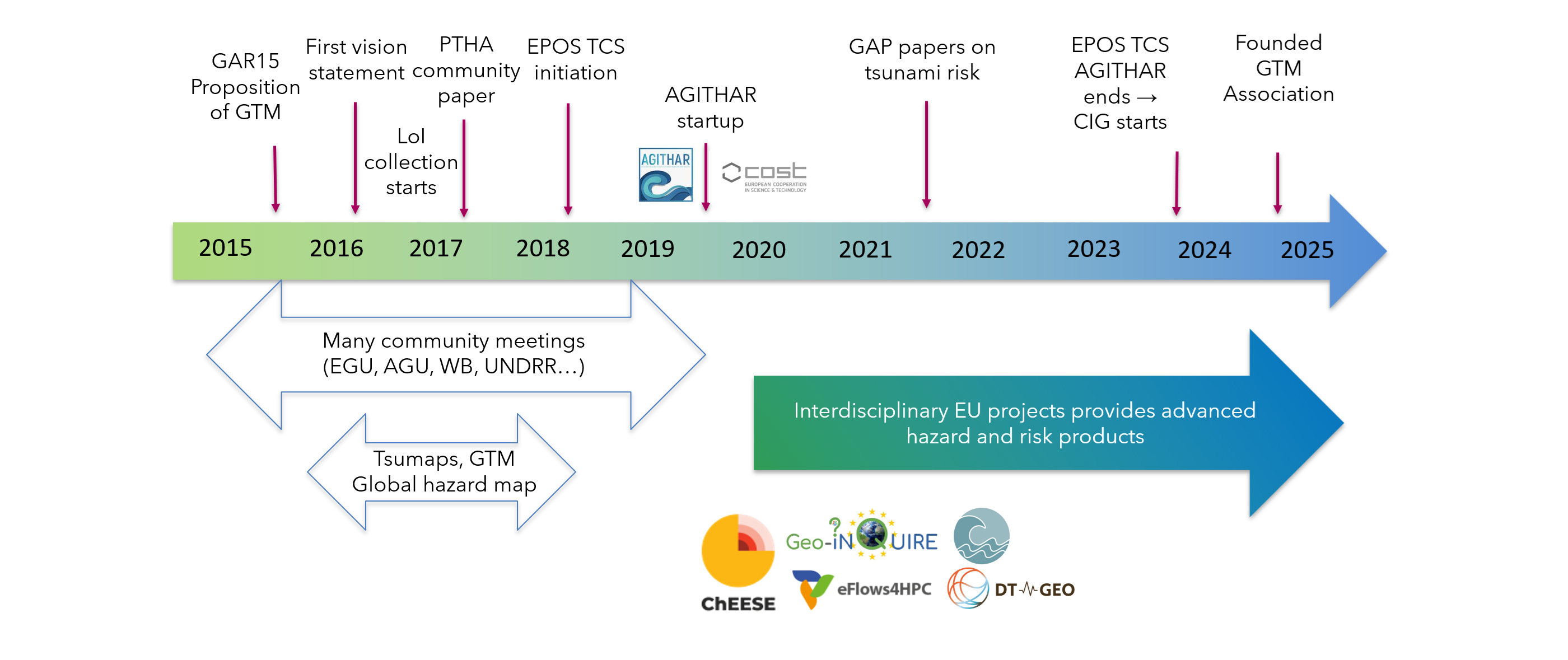 Globaltsunamimodel - History